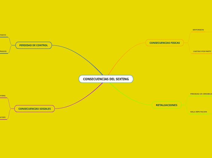 CONSECUENCIAS DEL SEXTING - Mind Map